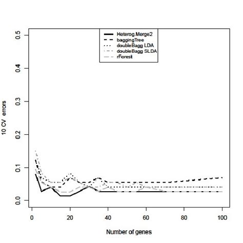 ten fold cv classification errors with standard errors of download