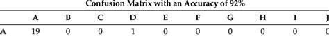 this table shows the confusion matrix of using skin segmentation and
