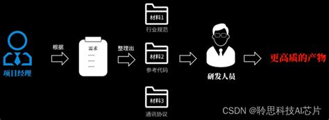 详解ai大模型行业黑话，迅速搞懂提示工程 prompt 、向量工程 embedding 、微调工程 fine tune） 大模型 prompt