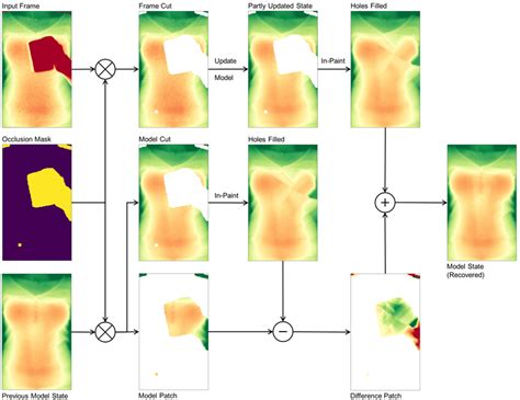 Detailed Example Of Our Occlusion Recovery Process The Depth Input