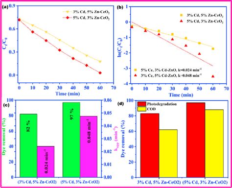 A Photodegradation Of Mb B Rate Kinetics Of Mb Degradation C