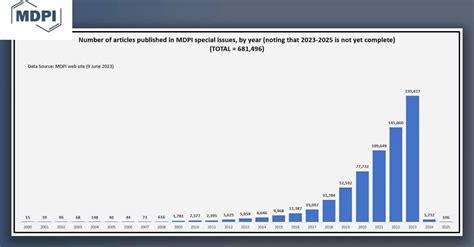 An Analysis Of The Number Of Special Issues From Mdpi Predatory Journals And Conferences