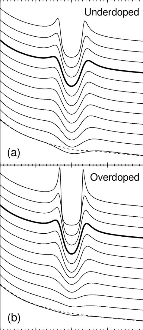 Tunneling Conductance As A Function Of Temperature The Model