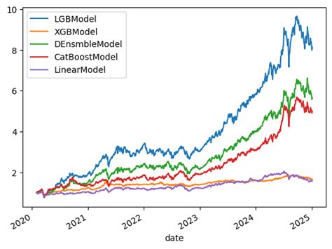 Qlib 與 Finlab 整合，展現 Ai 選股的神蹟。 Finlab