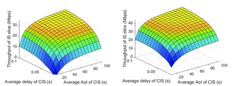 Three Dimensional QoS Performance Of CIS And IS Slices Of Soft Slicing Download Scientific