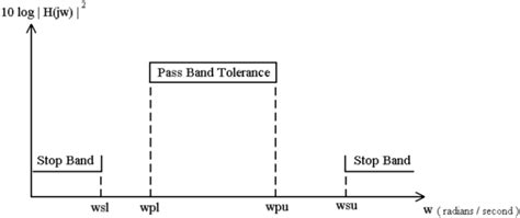 Appendix B Analog Filter Design Digital Signal Processing The Essentials That You Need To