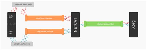 Bashfu Open X11 Window With Netcat Echo Pipes And File System Hereket