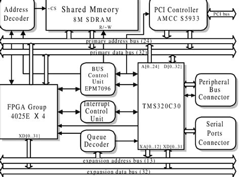 Block Diagram Of The Target Board Z A PCI Bus Based Host Communication Download Scientific