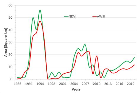 Temporal Variation In Spatial Extent Of Aquatic Weeds Estimated Using Download Scientific