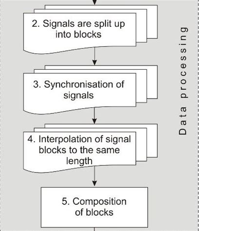 Algorithm For Signal Processing In Matlab Download Scientific Diagram