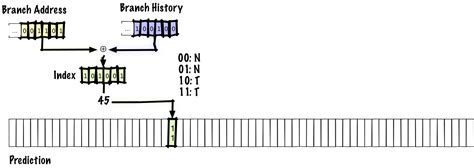 Branch Prediction
