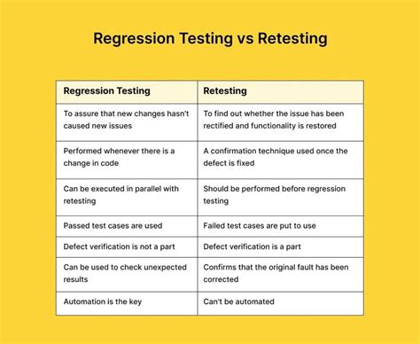 Juhi Dudhwala On Linkedin Regression Testing Vs Retesting 🔍 Purpose
