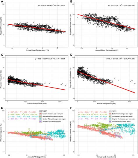 Environmental Drivers Associated With Polyploid Frequency And Polyploid