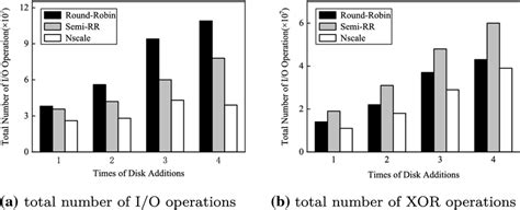 Total Number Of I O And Xor Operations Download Scientific Diagram