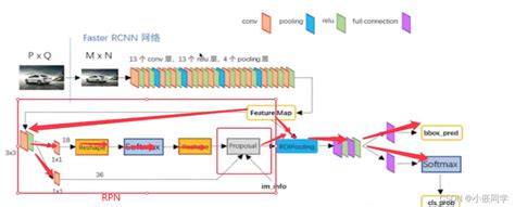 目标检测算法之spp Net Fast R Cnn Faster R Cnnfast Rcnn 和sppnet的区别 Csdn博客