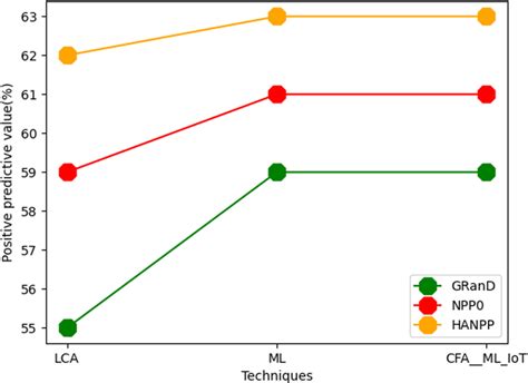 Comparison Of Positive Predictive Value Download Scientific Diagram