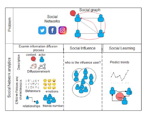 Information Diffusion Process In Social Networks This Article Makes The Download Scientific