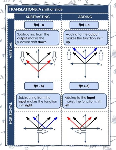 Writing And Recognizing Transformations Of Functions From Equations