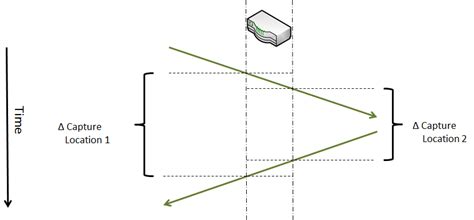 Determining Frame Forwarding Latency Packet Foo Network Packet Capture And Analysis