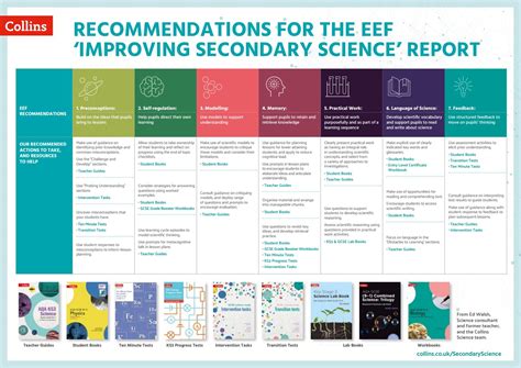 Recommendations For The Eef Improving Secondary Science Report By