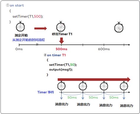 Capl Programming Example Programmer Sought