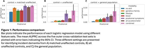Predicting Incident Dementia In The Uk Biobank With Smartwatches Schalkamp 2024 Alzheimer