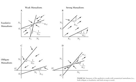 Dynamics Integrating Theory And Data In Plant Pollinator Interactions