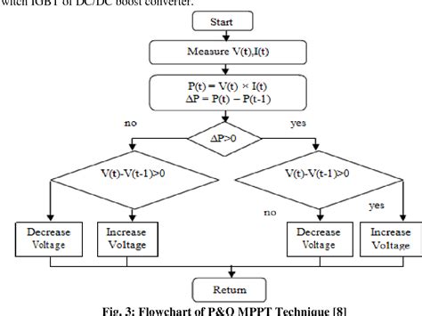 Figure 4 From Maximum Power Point Tracking Methods For Wind And Solar