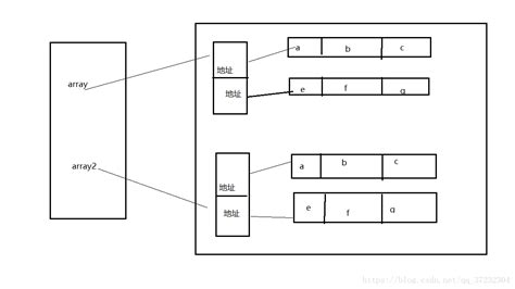 Java二维数组及其拷贝方式java如何克隆一个string二维数组 Csdn博客