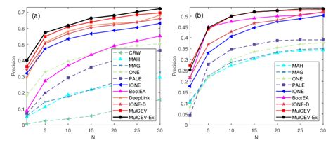Comparison Between Baselines And Our Proposed Methods For Different N