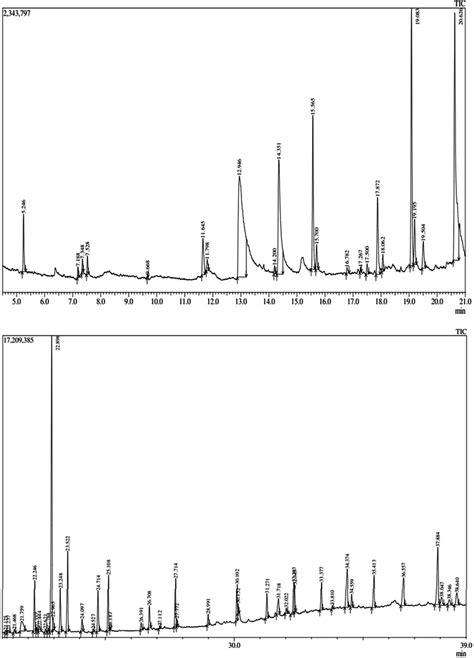 Gc Msms Chromatogram Of Chloroform Extract Of C Carandas Leaves