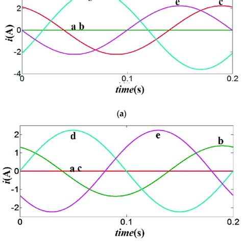 Fault Tolerant Current And Speed Waveforms With A Open Phase Condition