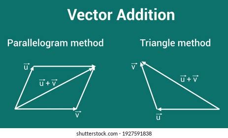 Triangle Parallelogram Law Vector Addition Stock Vector Royalty Free Shutterstock