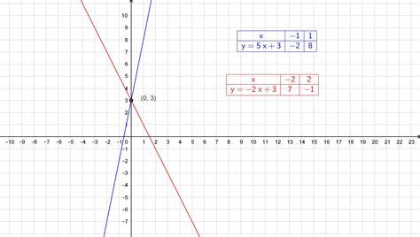 В одной системе координат постройте график функции у 5х 3 и у 2х 3 и запишите координаты точки
