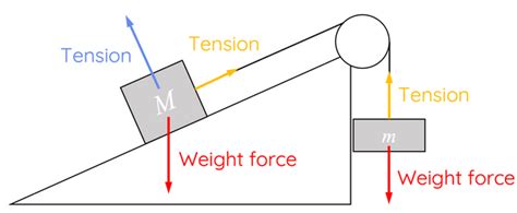 Incline With Mass And Pulley Body Diagram Physics Pulley