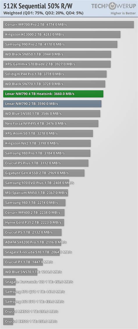Lexar Nm790 4 Tb W Heatsink Review Synthetic Testing Random And Sequential Techpowerup