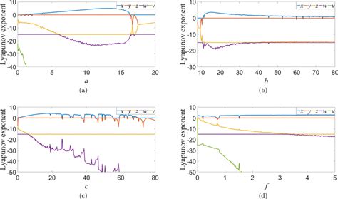 Les A Parameters A B Parameters B C Parameters C D Parameters F Download Scientific Diagram