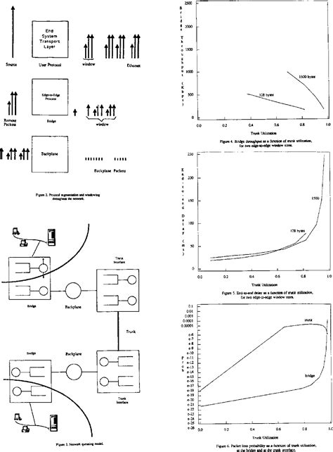 Figure 5 From Performance Analysis Of A Lanwan Bridging Architecture Semantic Scholar