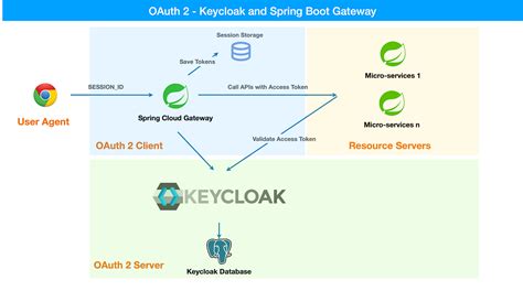 Keycloak And Spring Boot Oauth 20 And Openid Connect Oidc