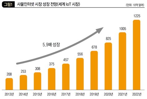 그래픽 Dbr