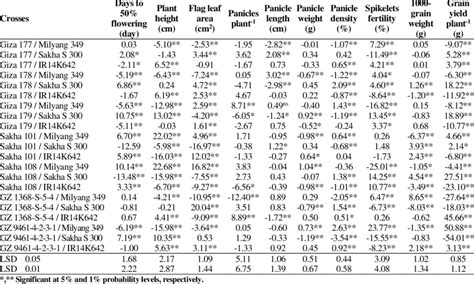 Specific Combining Ability Sca Effects Of Crosses For Different