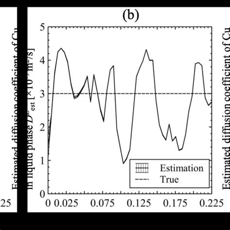 Time Transition Of The Diffusion Coefficient Of Cu Atom In The Liquid Download Scientific