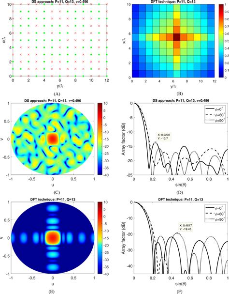ArrayI A Array Excitations In Difference Set DS Approach B Download Scientific