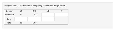 Solved Complete The ANOVA Table For A Completely Randomized Chegg Com