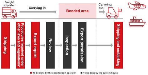 Import Export Flow Mitsubishi Logistics Corporation