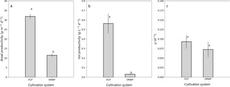 Average Productivities And Rates Charts For The Cultivation Systems Download Scientific