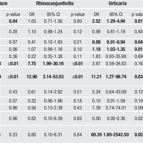 Results From Multivariate Logistic Regression Models Outcome