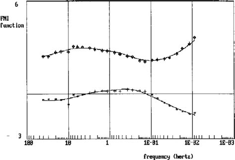 The Measured Data And Model Fni Curve After Proceeding With Iterative