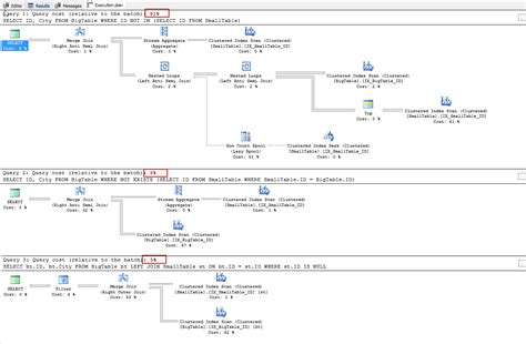 How To Design SQL Queries With Better Performance SELECT And EXISTS