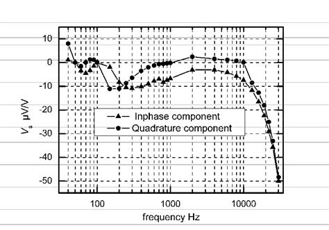 Inphase And Quadrature Components Of The Difference Signal V S In Download Scientific